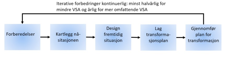 Verdistrømanalyse - Madisa Consulting AS